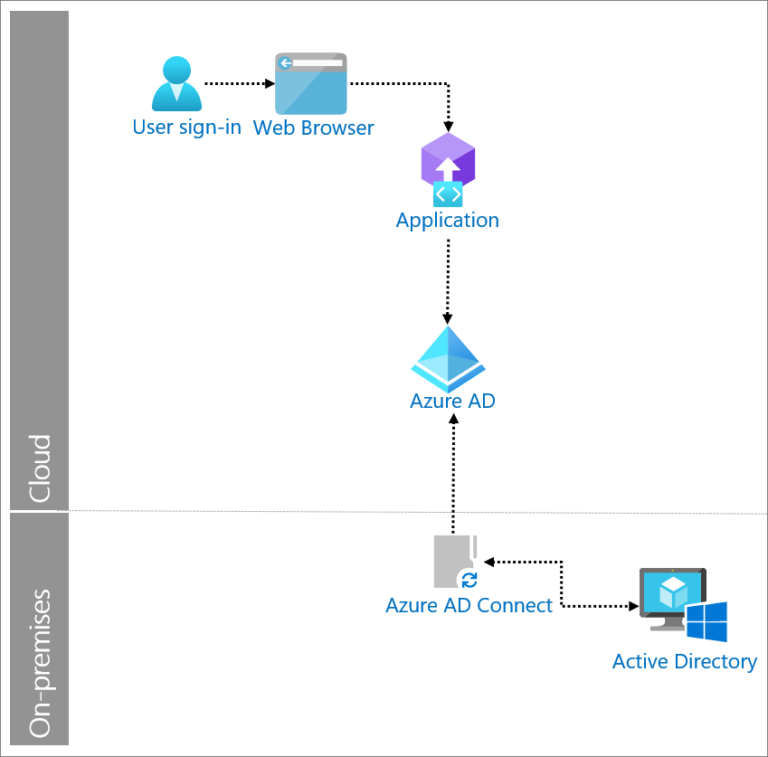【入門】SSOのためのAzureADとオンプレADのディレクトリ連携方法 | やっさんハック